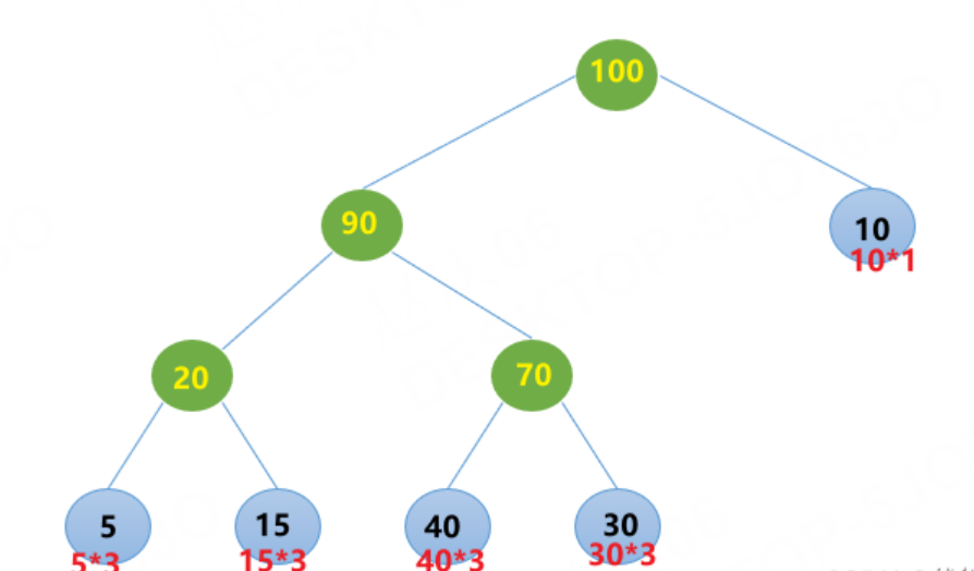 (新A卷双机位,100分)- 生成哈夫曼树（Java & JS & Python & C）-CSDN博客