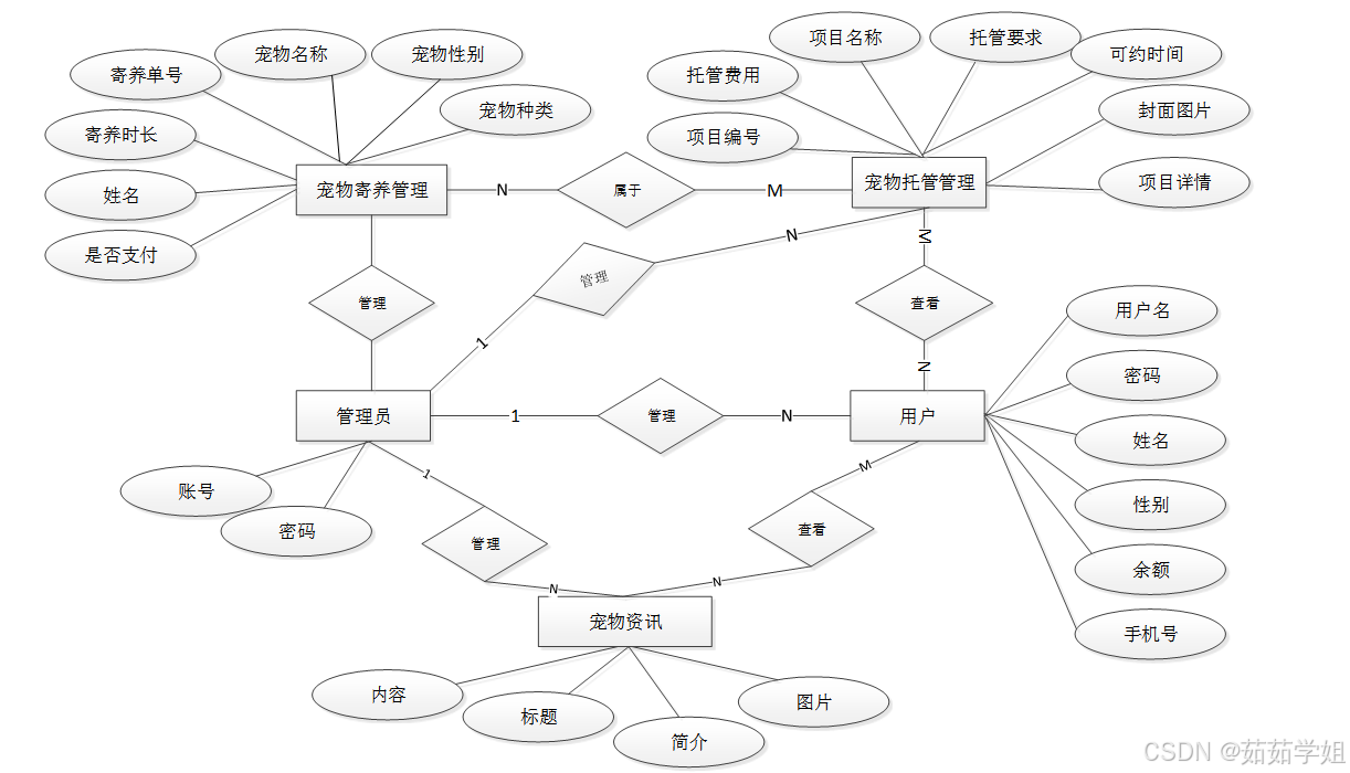 计算机毕业设计springbootjava Web的宠物店管理系统 基于spring Boot的java Web宠物店管理系统 Spring