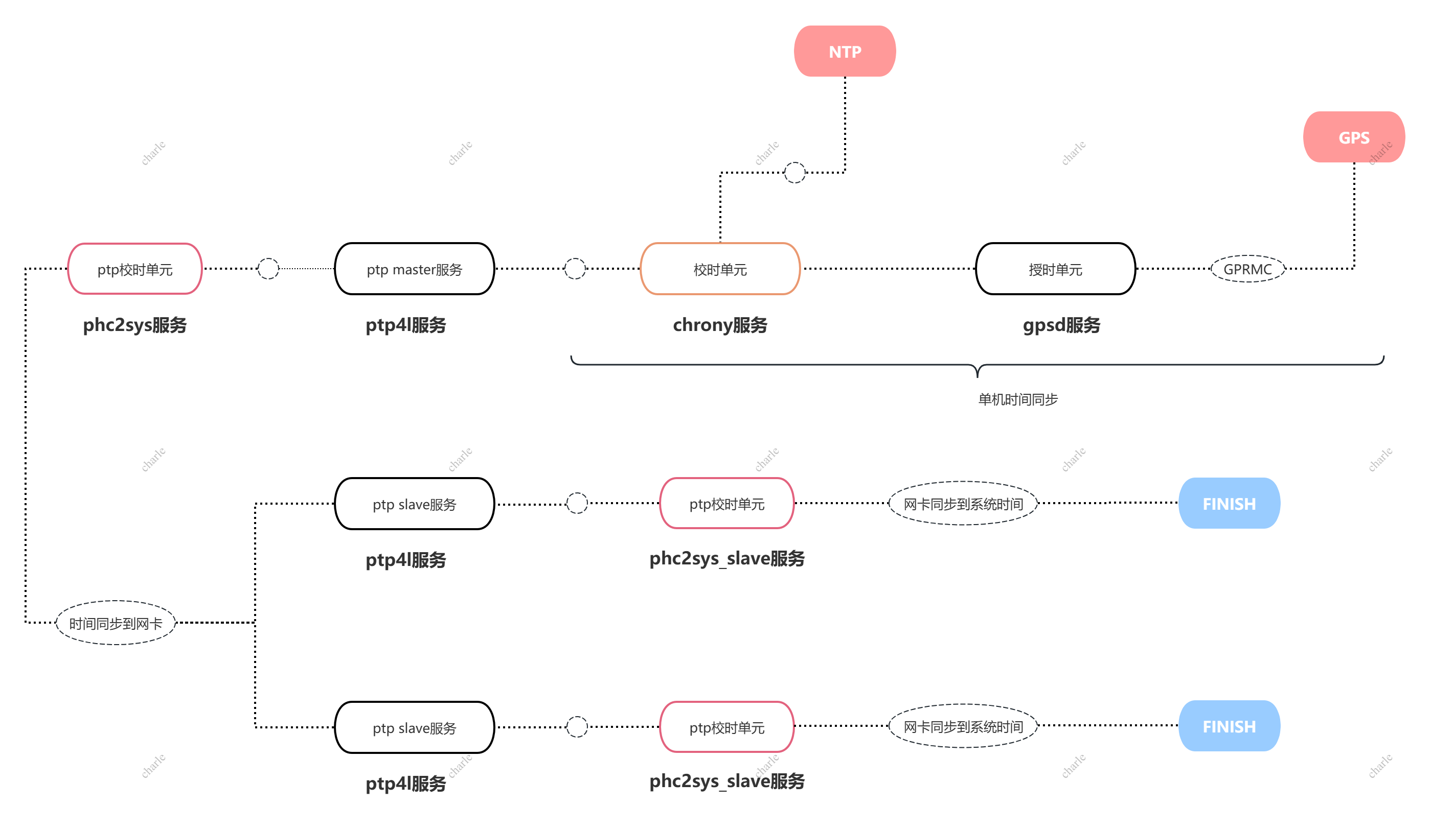 域控时间同步环境排查手册_free-running system clock-CSDN博客