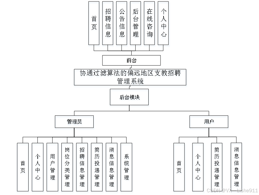 计算机毕业设计之springboot基于协通过滤算法的偏远地区支教招聘管理系统的设计与实现 Csdn博客