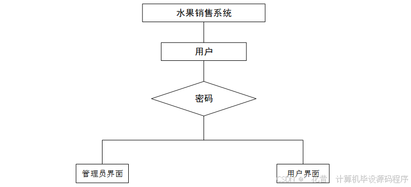 计算机毕业设计springboot水果销售系统 基于spring Boot的水果零售管理系统开发与实现 Spring Boot框架下的水果销售信息化平台设计 Csdn博客