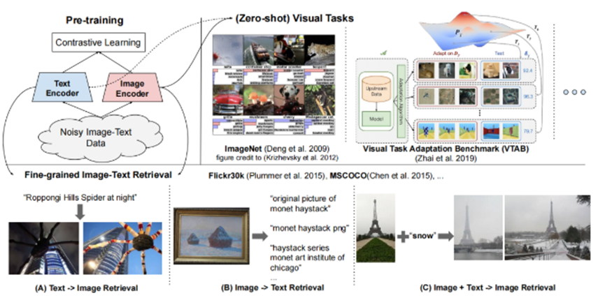 Scaling Up Visual and Vision-Language Representation Learning With ...