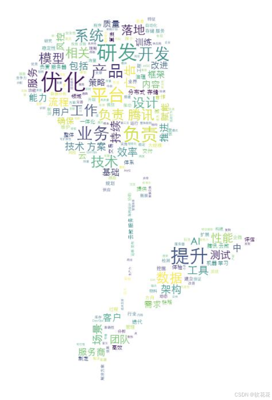 词云图WordCloud-CSDN博客