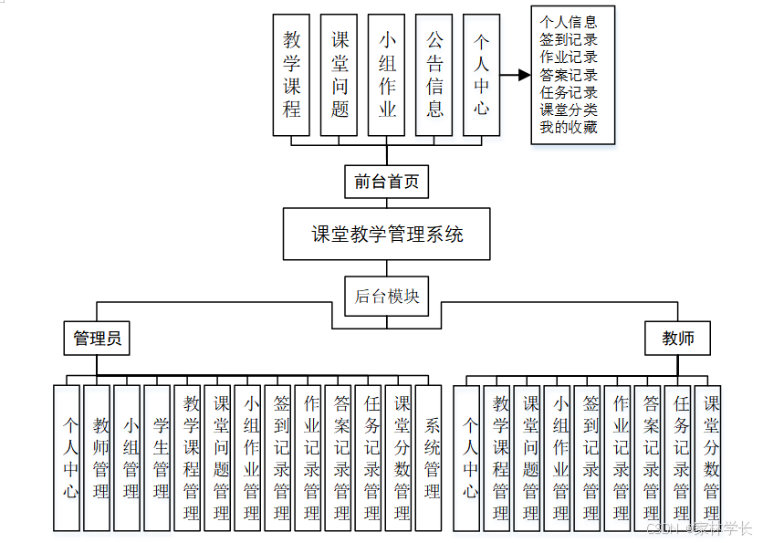 计算机毕业设计springboot课堂教学管理系统 基于spring Boot的高校教学管理平台开发 利用spring Boot构建的教学管理系统设计与实现 Csdn博客
