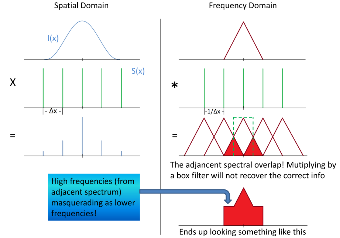 【ADC】信号采样中的频谱混叠现象-CSDN博客