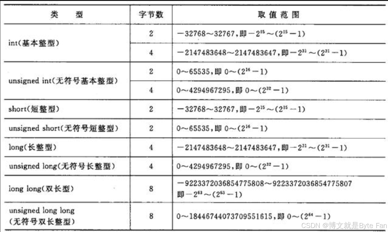 C语言中的数据类型详细讲解保姆级0基础c语言c语言常量c语言变量c语言中的数据类型c语言数据类型 Csdn博客
