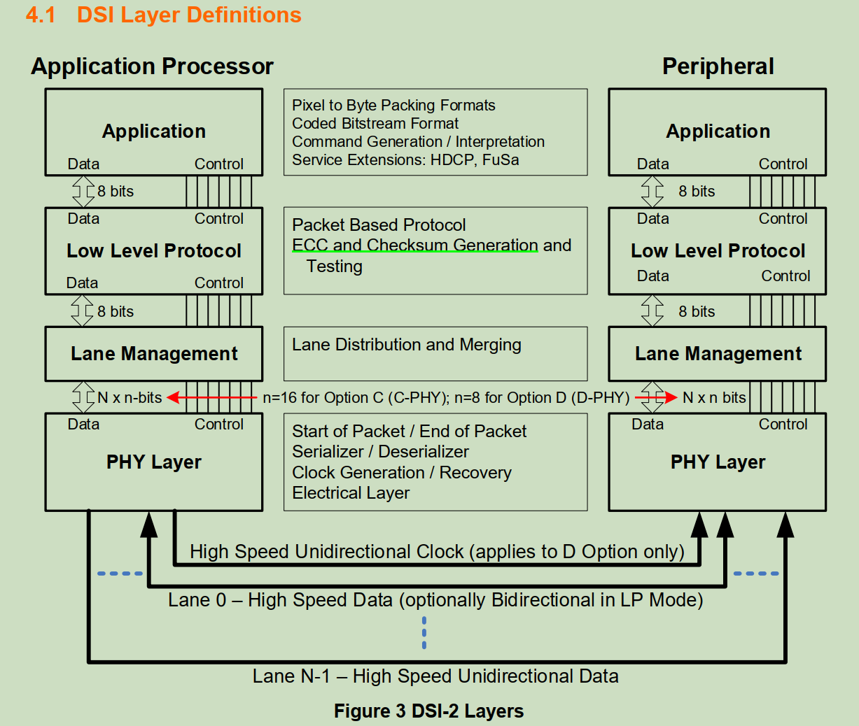 MIPI DSI 系列 - 001_dsi工作模式-CSDN博客