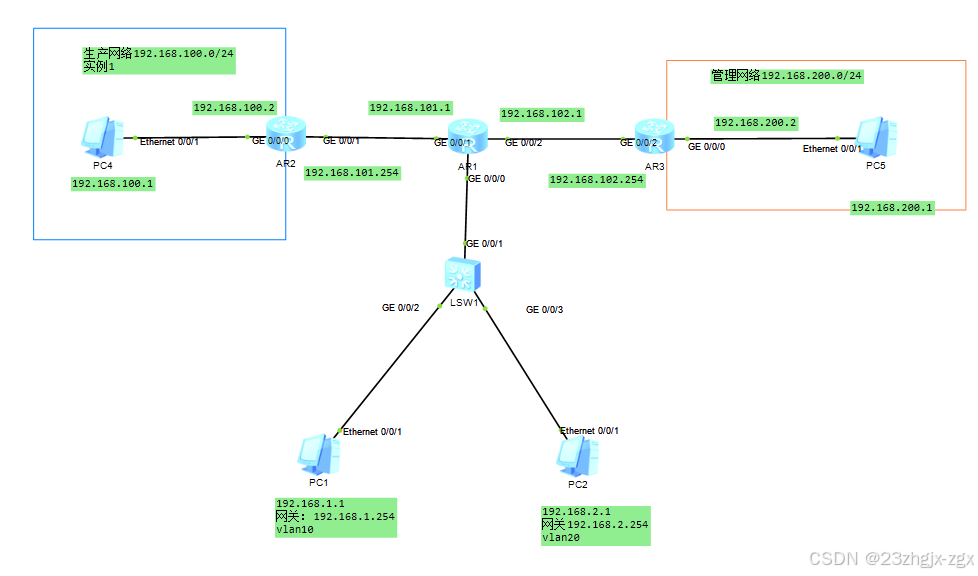 HCIP-VRF的基本概念及实验拓扑配置_vrf实例-CSDN博客