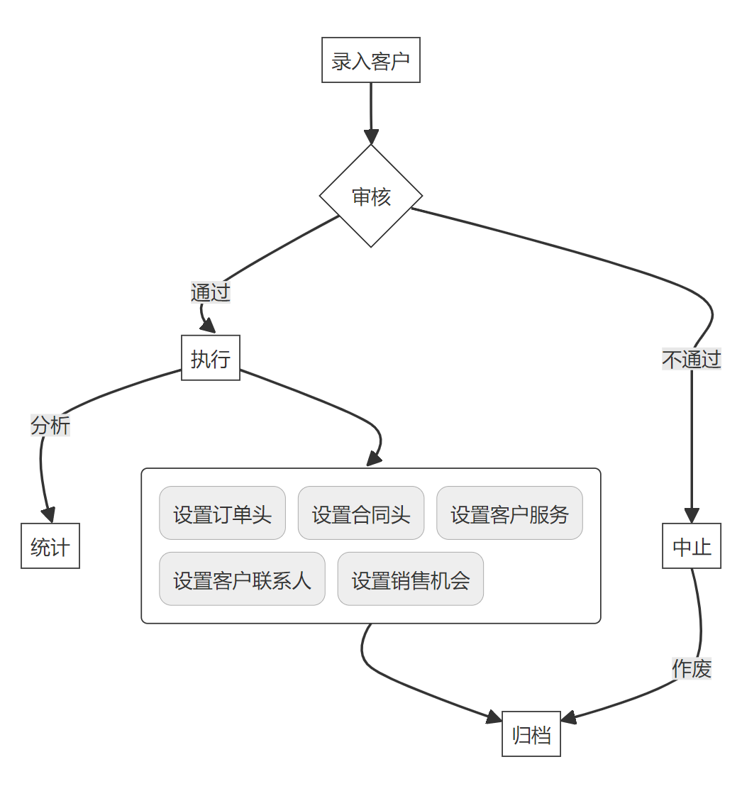 基于java的中小型企业客户关系智慧管理系统的设计与实现全方位解析：附毕设论文源代码 Csdn博客