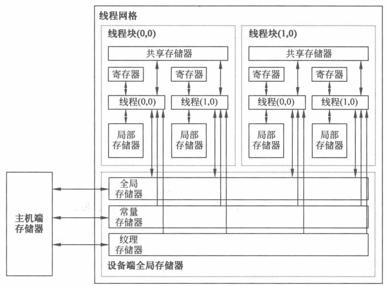 第二章 GPGPU编程模型-CSDN博客