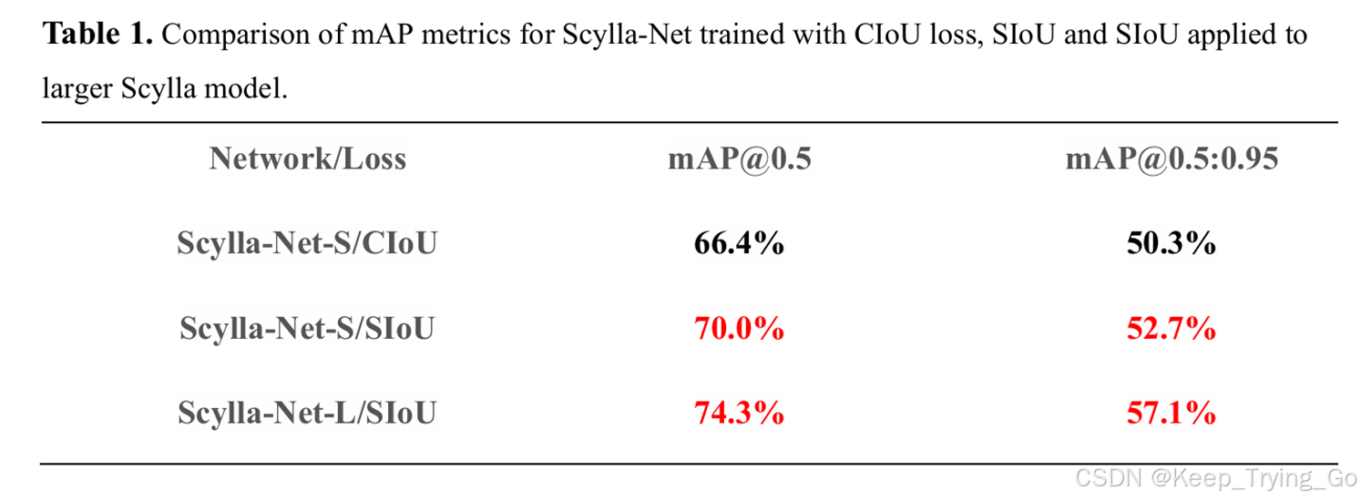 论文 SIoU Loss: More Powerful Learning for Bounding Box Regression 详解（代码详解）-CSDN博客