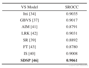 【IQA技术专题】视觉显著性IQA指标：VSI-CSDN博客