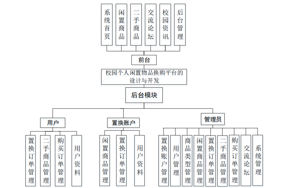 基于pythonvuejs的校园个人闲置物品换购平台源码论文部署讲解等个人闲置物品换购平台源代码免费 Csdn博客