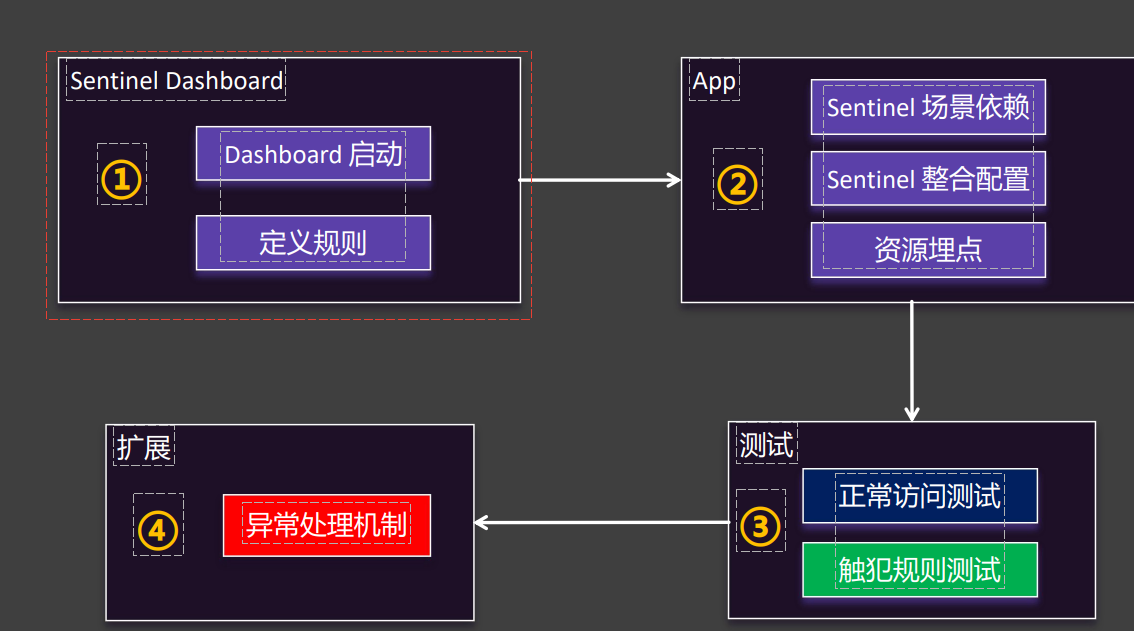 Spring Cloud nacos Sentinel gateway 流量控制、流量路由、熔断降级、网关负载均衡_springcloud + nacos熔断降级-CSDN博客