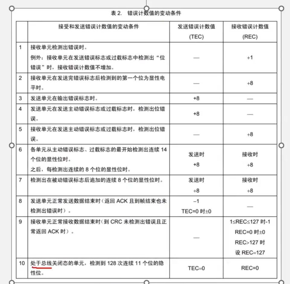 CAN总线学习笔记_can tx rx-CSDN博客