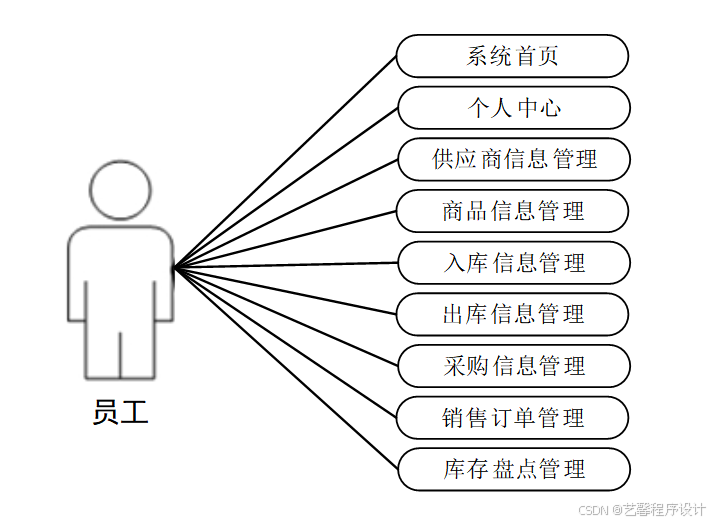 计算机毕业设计企业产供销系统设计与实现 企业生产、供应与销售一体化管理系统设计 基于互联网的企业产供销协同管理平台 Csdn博客