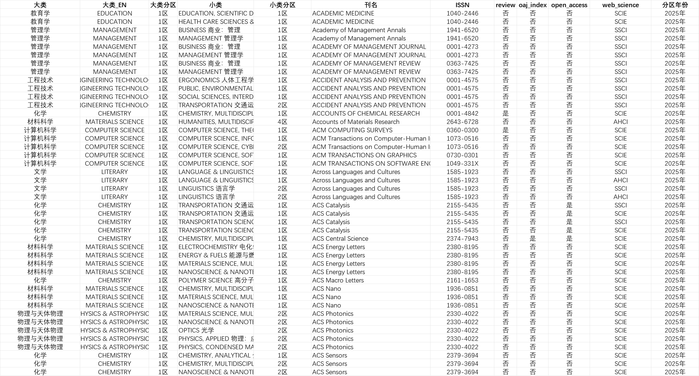 中科院期刊分区（2025）含大小类（Excel）_中科院jcr分区2025excel-CSDN博客