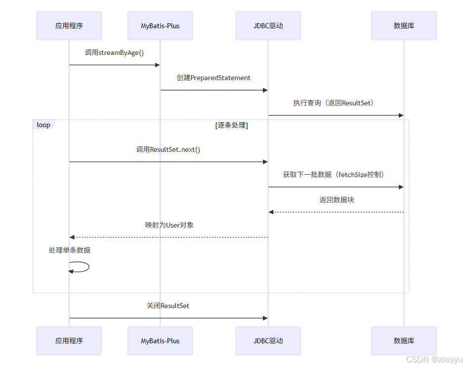 Mybatis Plus流式查询深度解析:高效处理百万级数据的实战指南mybatis Plus 流式查询 Csdn博客