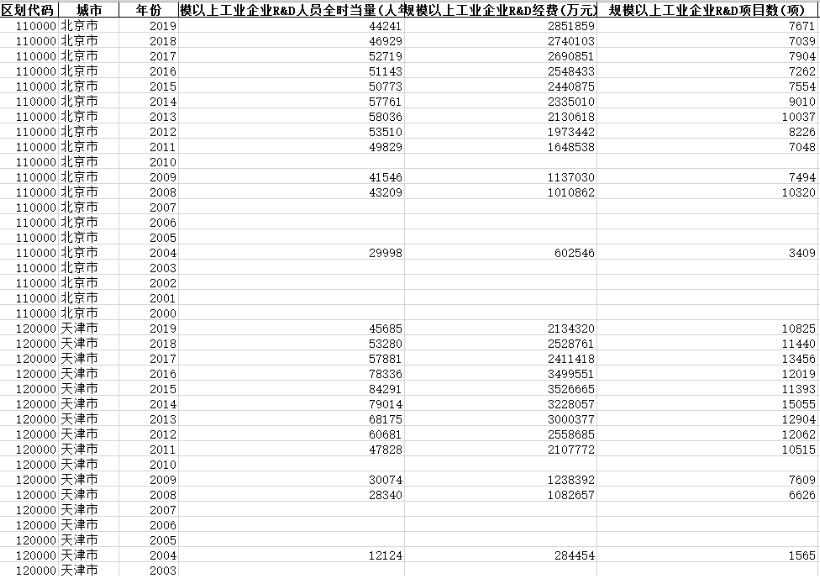 1989-2020年 各省规模以上企业研究与试验发展R&D经费数据_各省的规模以上工业企业研究与试验发展经费-CSDN博客