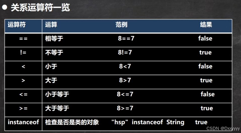零基础学JAVA--Day4 (算术运算符+关系运算符+逻辑运算符+赋值运算符+三元运算符）-CSDN博客