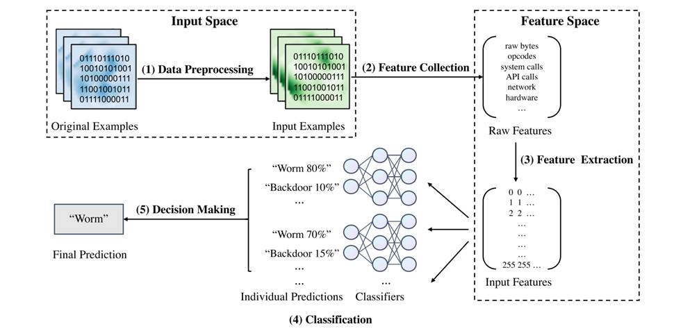 A Survey of Adversarial Attack and Defense Methods for Malware Classiﬁcation in Cyber Security论文 ...