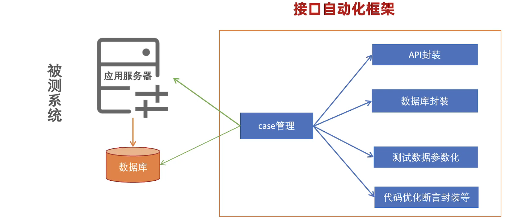 接口自动化测试(pythonpytestrequests)pythonpytest接口自动化 Csdn博客