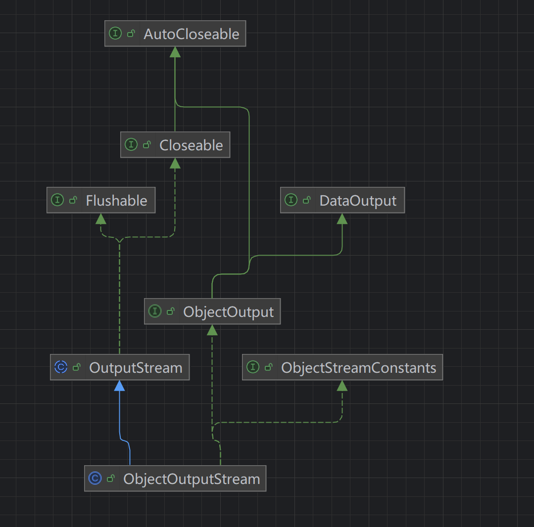 Java--ObjectInputStream 和 ObjectOutputStream-CSDN博客