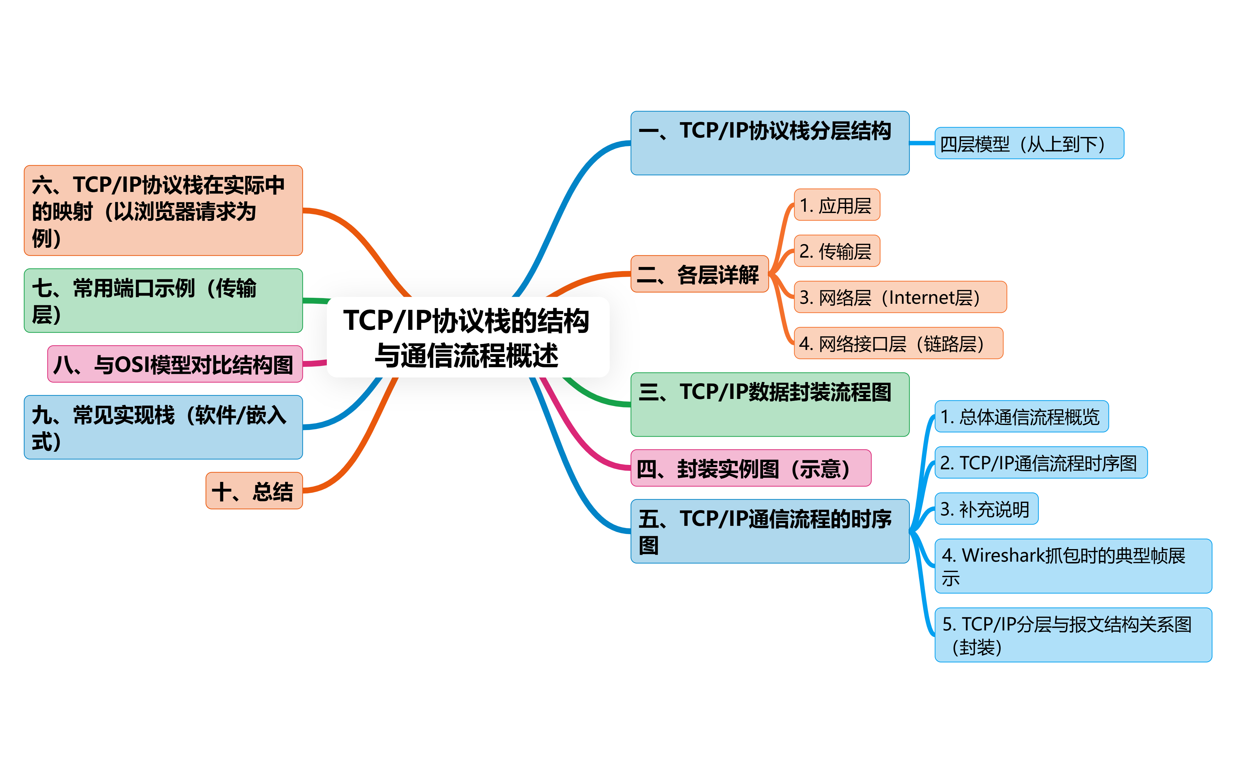 【软件系统架构】系列五：TCP/IP 协议栈_tcp协议栈-CSDN博客