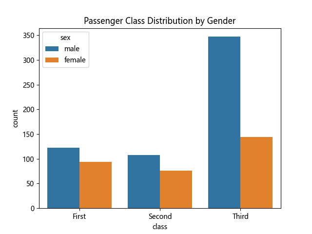 【seaborn】untplot 函数： 计数条形图、柱状图 Csdn博客