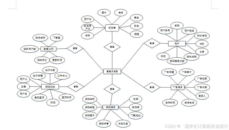计算机毕设springboot基于的游戏网站的设计与实现 基于spring Boot框架的游戏平台开发与实践 Spring Boot驱动下的游戏社区网站构建基于springboot的游戏服务