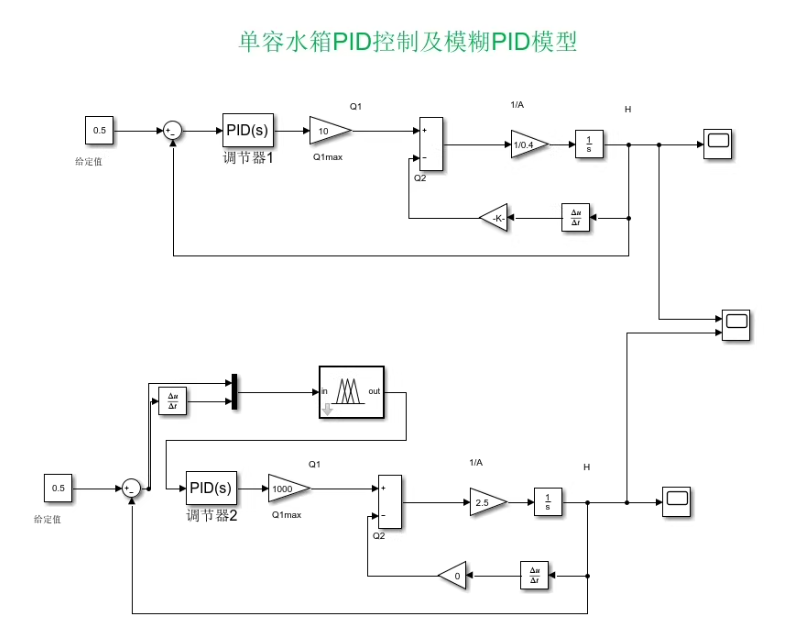 基于matlab／simulink单容水箱pid控制-CSDN博客