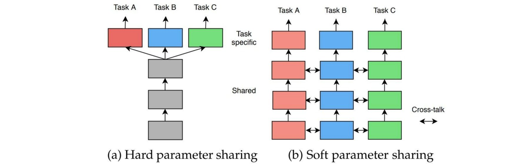 多任务学习(Multi-Task Learning)-CSDN博客