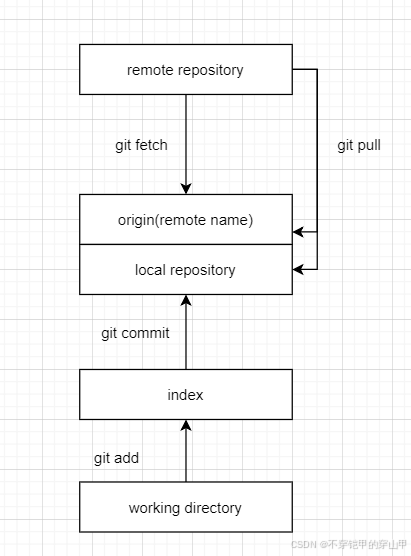 git fetch和git pull之间的区别_git fetching-CSDN博客