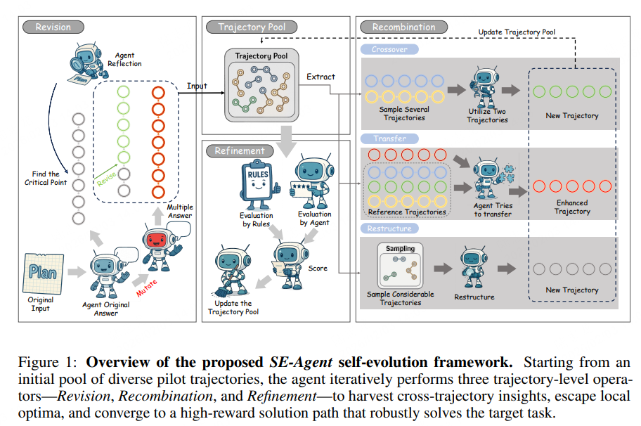 2025_NIPS_SE-Agent: Self-Evolution Trajectory Optimization in Multi ...