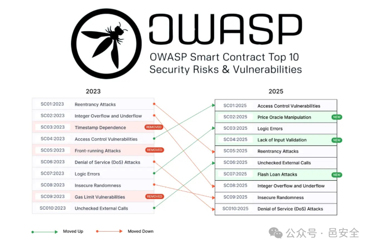 OWASP 2025 年 10 大漏洞-CSDN博客