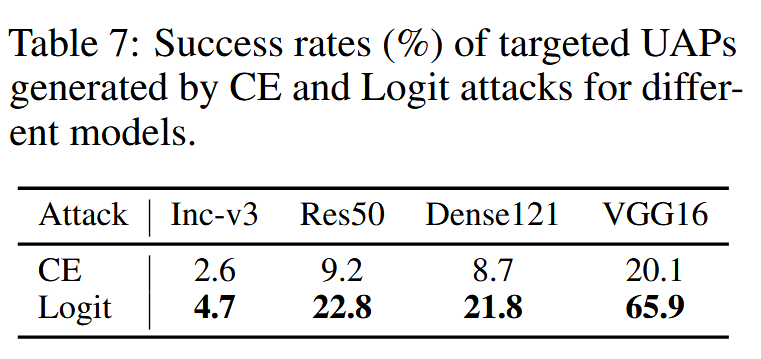NIPS2021 | Logit | 论成功与简易性: 对可迁移目标性攻击的再审视_on success and simplicity: a ...