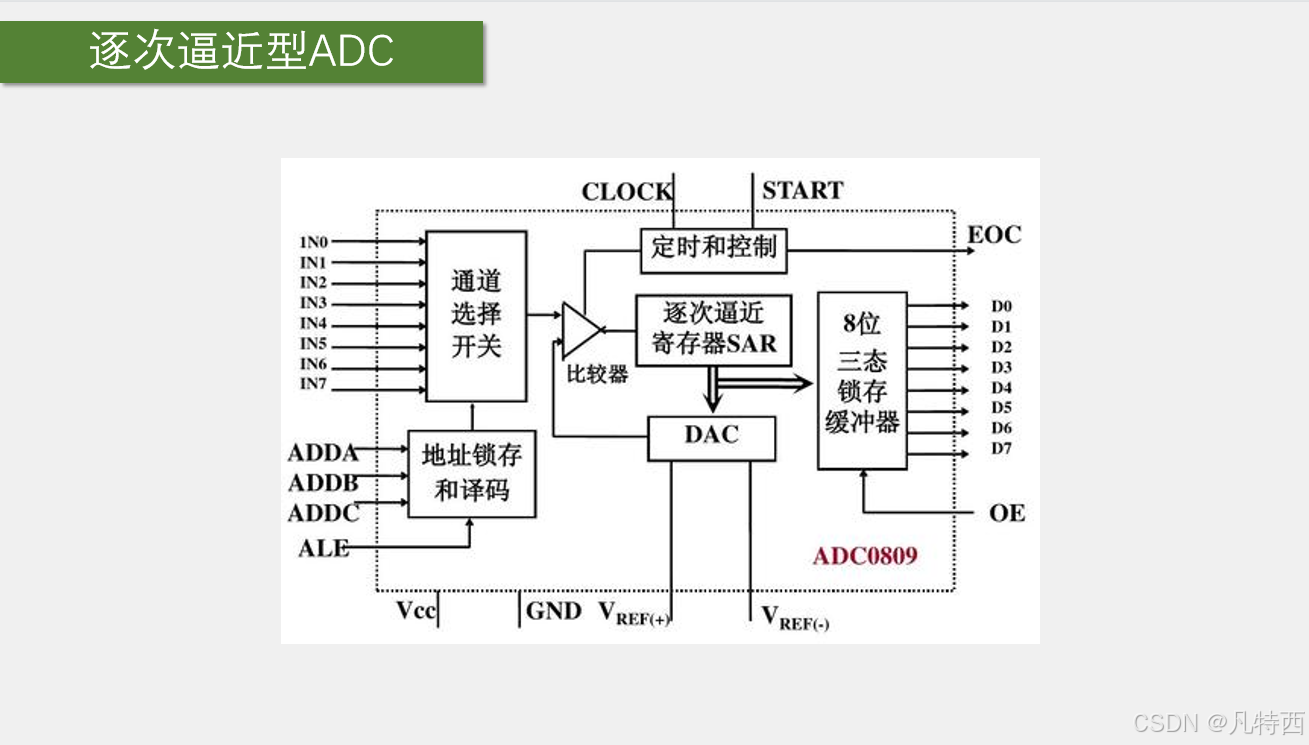 ADC模数转换与DMA_adc dma-CSDN博客