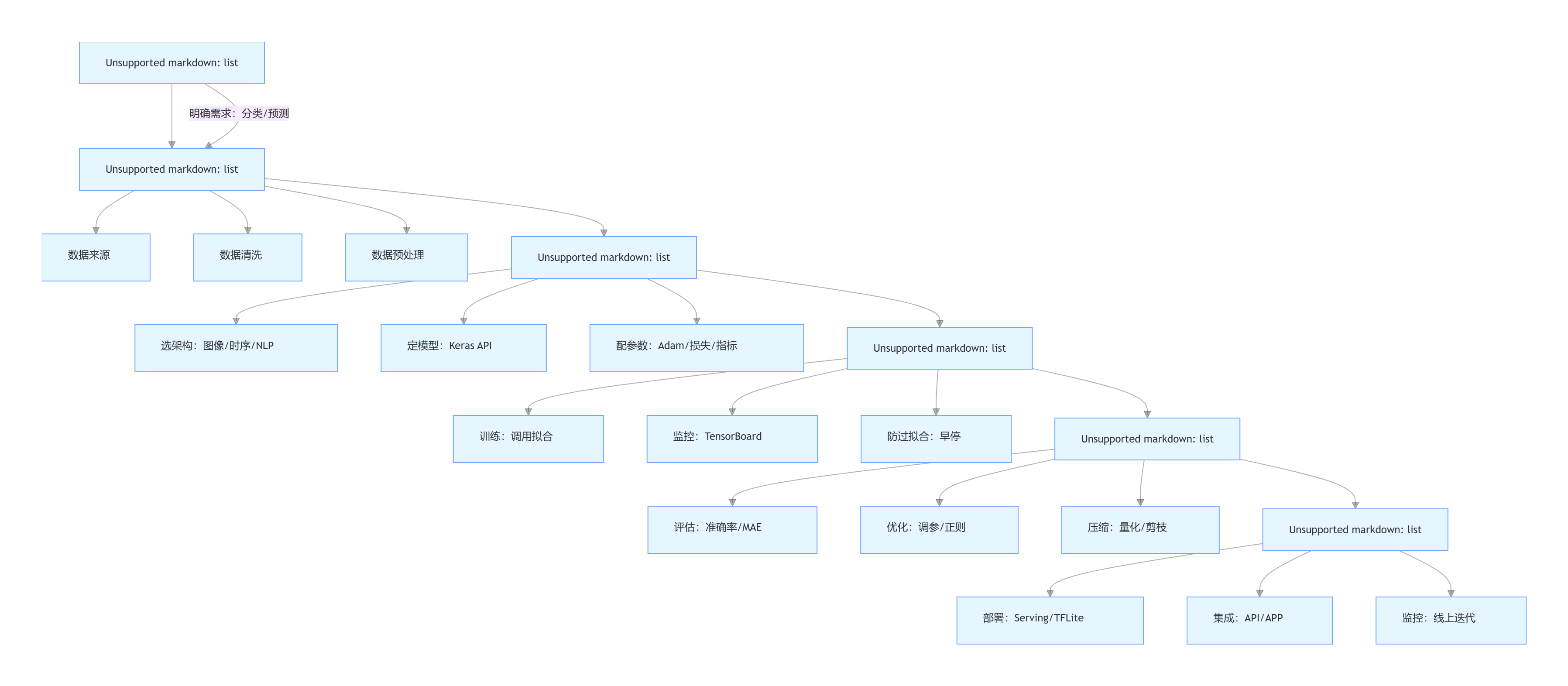 Python+TensorFlow 实战指南：从核心功能到行业赋能场景（附代码+工作流图）-CSDN博客