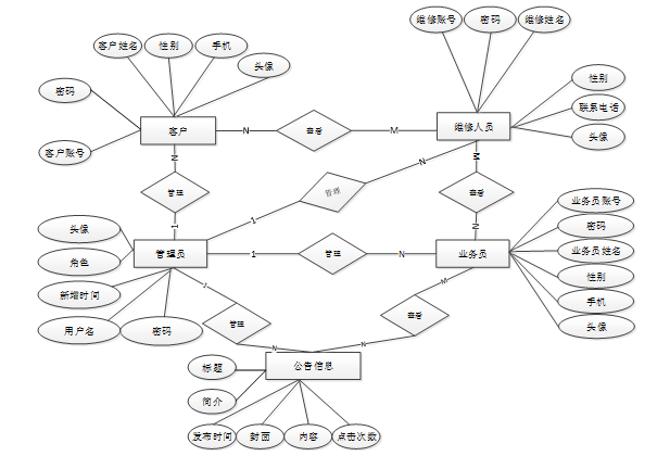 java-springboot汽车4s店管理系统 基于SpringBoot的汽车销售服务一体化管理平台 融合Vue+SpringBoot的智慧汽车售后运营系统计算机毕业设计-CSDN博客