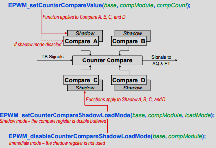 C2000控制外设（1） — EPWM_c2000 epwm-CSDN博客