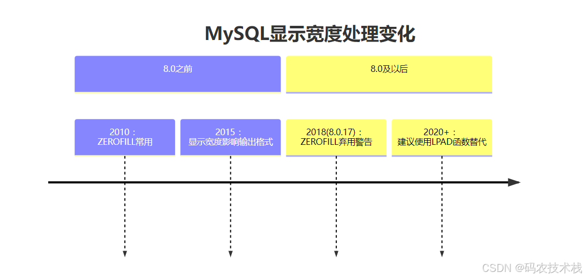 【MySQL终极解密】int(11)的“11“究竟代表什么？90%的人都理解错了_int(11)占用多少字节-CSDN博客