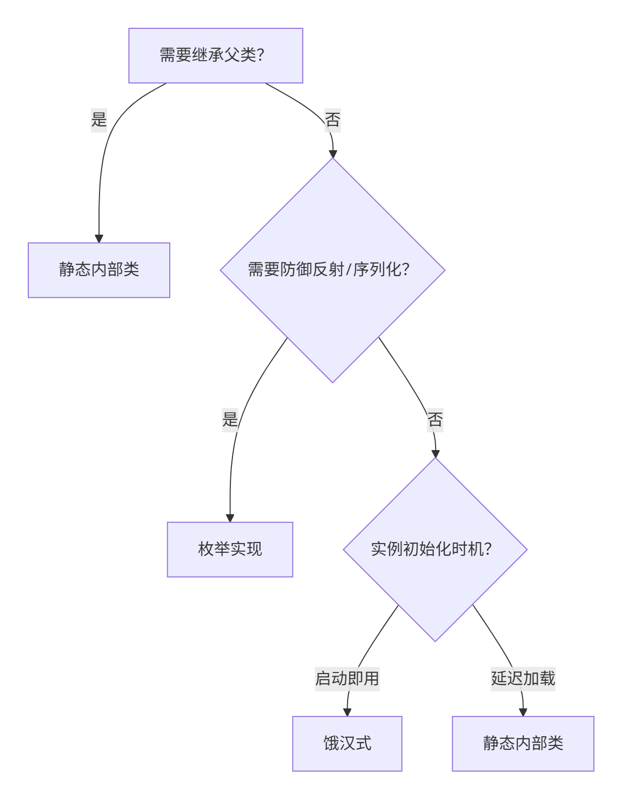 Java设计模式之单例模式详解java单例设计模式是什么解决了什么问题 Csdn博客