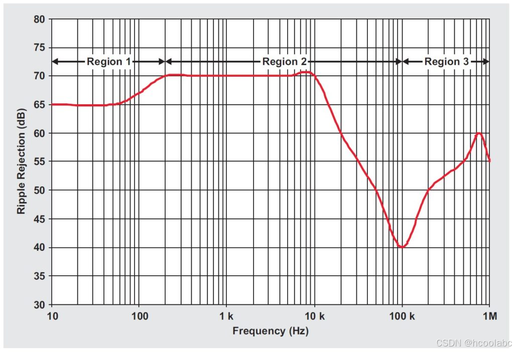 【每日一X】 PSRR & LDO_ldo 怎么提高psrr-CSDN博客
