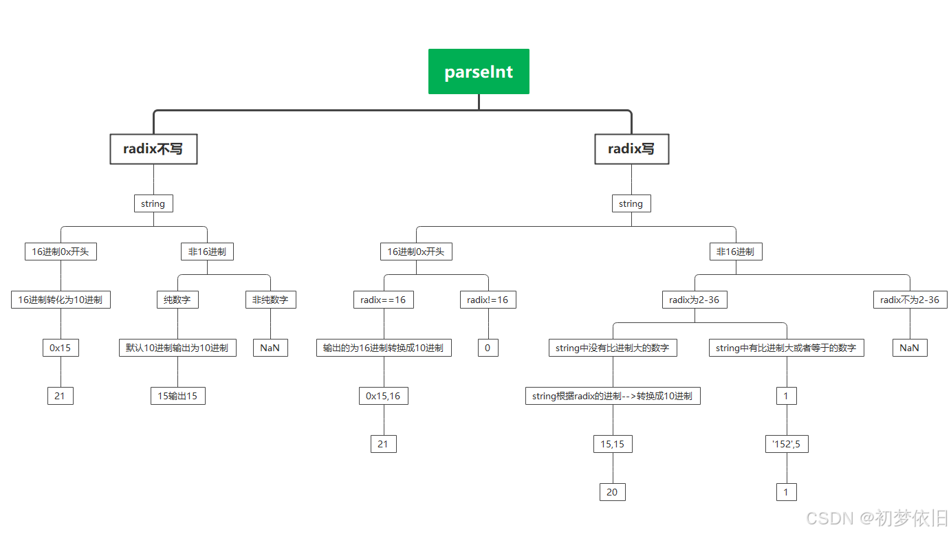 parseInt使用_parseint 10-CSDN博客