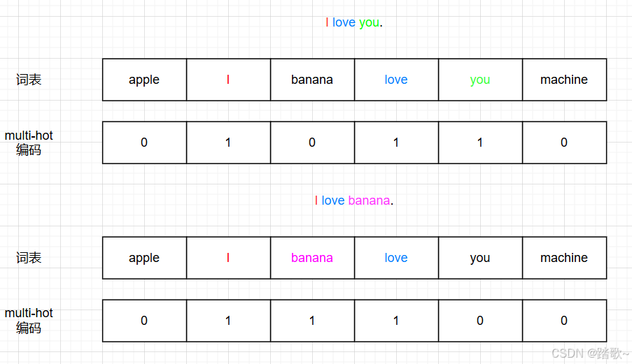 使用一个简单的神经网络实现IMDB影评数据分类_基于imdb数据集,应用tf.keras搭建神经网络模型,分别讨论以下不同情形对模型训练准-CSDN博客