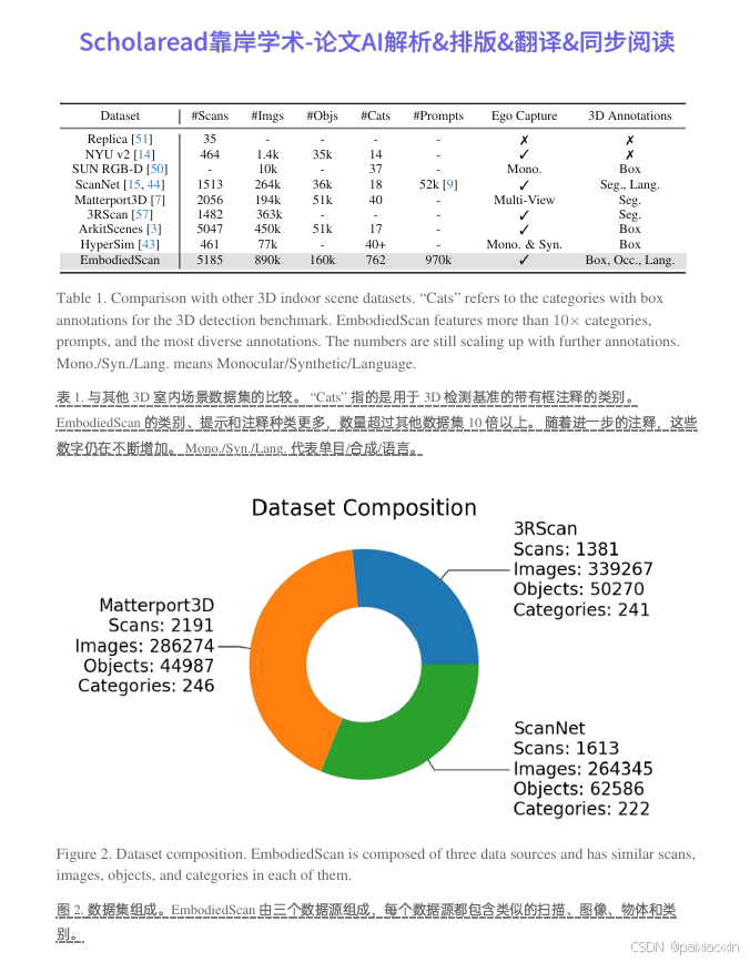 解读CVPR2024-论文分享|EmbodiedScan: A Holistic Multi-Modal 3D Perception Suite Towards Embodied AI-CSDN博客