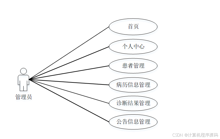 计算机毕业设计springboot的医院线上诊疗管理系统 互联网医院远程医疗服务系统 在线医疗问诊与管理系统医院线上诊疗系统 Csdn博客