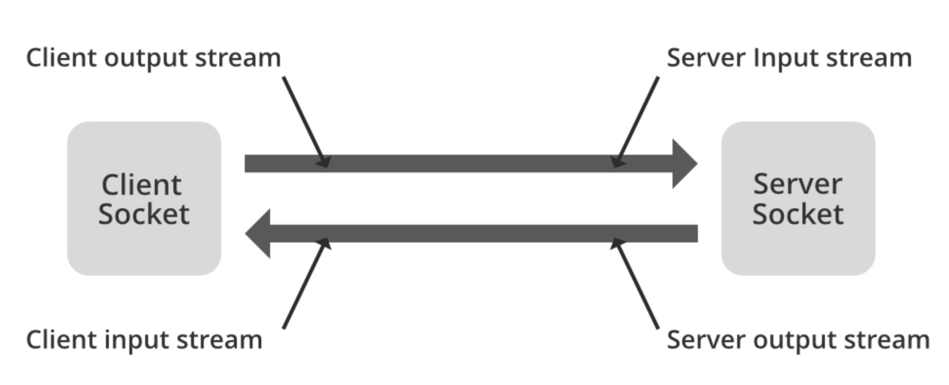 Java IO流相关-CSDN博客