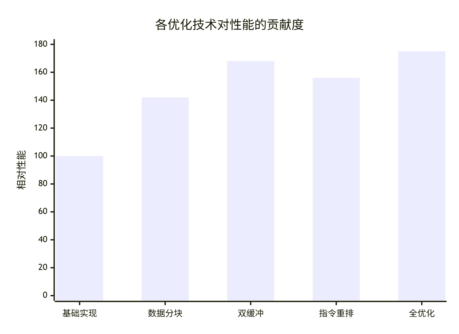 矩阵乘法的NPU硬件加速：Ascend C在Transformer模型中的底层优化-CSDN博客