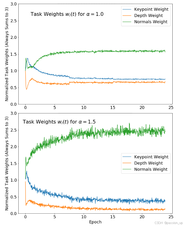 GradNorm: Gradient Normalization for Adaptive Loss Balancing in Deep ...